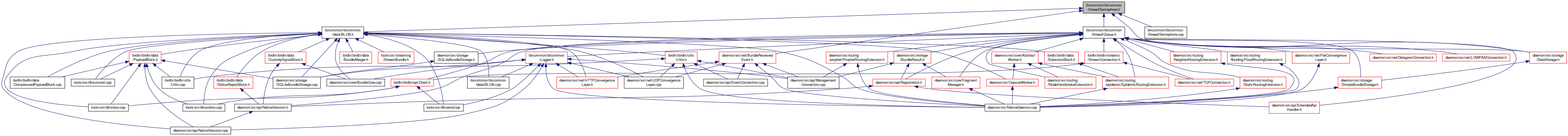 IBR-DTNSuite: ibrcommon/ibrcommon/thread/Semaphore.h File Reference
