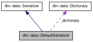 IBR-DTNSuite: dtn::data::DefaultSerializer Class Reference
